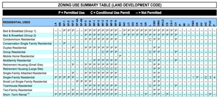 Basics of Austin Zoning - Adam Timothy Group, Austin real estate ...